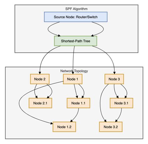 What Is Shortest Path First Understanding Spf In Networking Web Hosting Geeks Blog
