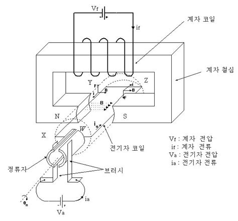 Dc 모터 네이버 블로그