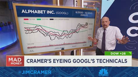 Jim Cramer Gets Technical With Disney Charts