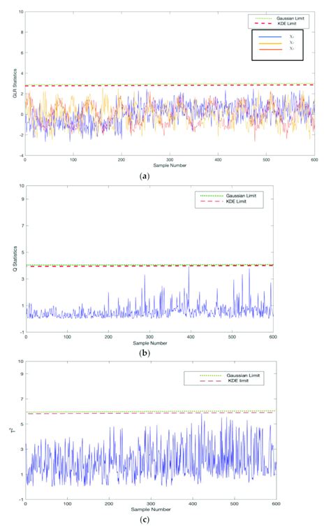 A Kpca Kde Based Ssglr Charts For The Fault Free Data B