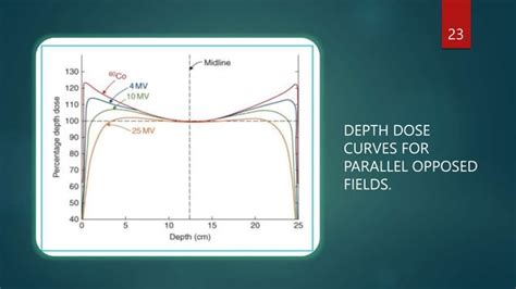 4 Isodose Distribution In Radiation Oncology Pptx Physics Science