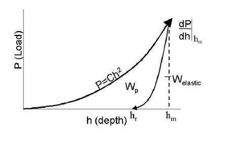 A Schematic Of A P H Curve Download Scientific Diagram