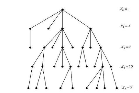 Generational Growth In A Branching Process Download Scientific Diagram