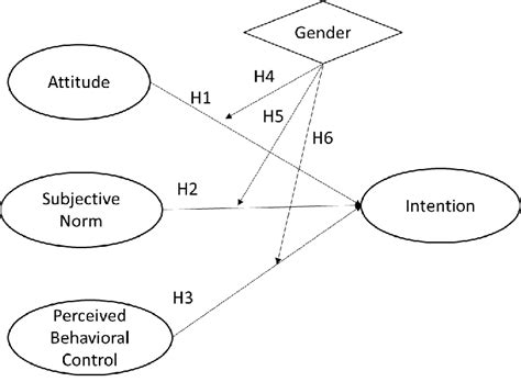 Theoretical Framework Download Scientific Diagram