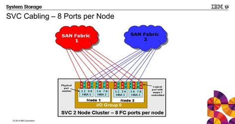 Technical Sales Education Enterprise Svc And Ibm Flash Best Practices Update Ppt
