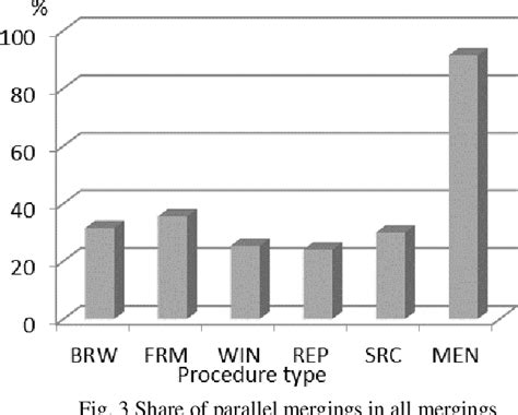figure 3 from code merging analysis for different procedure types