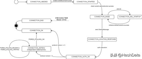 Postgresql技术内幕（九）libpq通信协议 知乎