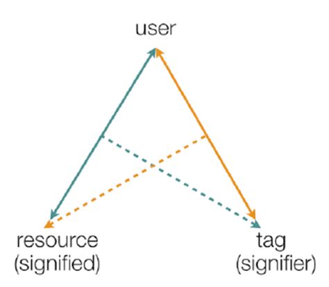 ECM Approach To Semiotic Relationships Figure 4 Depicts The Download Scientific Diagram