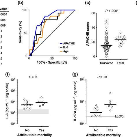 Biomarkers Prognostic For Mortality A Biomarker Area Under The Download Scientific Diagram