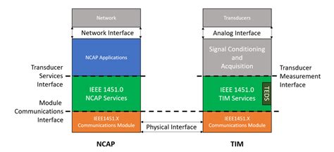 ieee 1451 0 reference model adapted from the standard [4] download