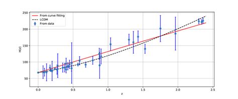 The Evolution Of Hubble Parameter With Respect To Redshift Z The Blue Download Scientific