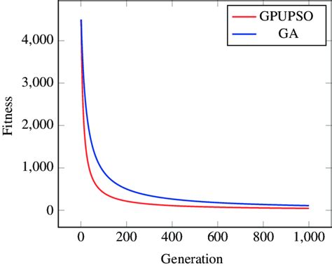 A Comparison Between The Proposed Gpu Based Pso Red And A Ga Blue