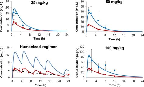 Pharmacokinetics And Pharmacodynamics Of Minocycline Against