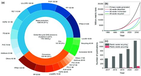 A Global Ghg Emissions Of Conventional Plastics By Life Cycle Stage Download Scientific