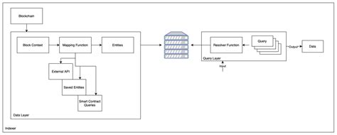 Indexers Architecture Indexers Architecture