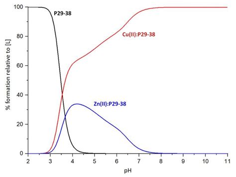 Ijms Free Full Text Zn2 And Cu2 Interaction With The Recognition