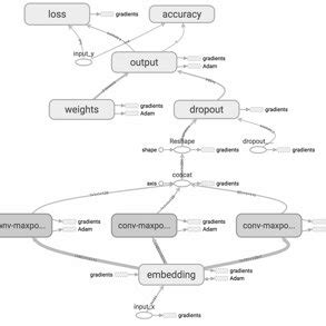 Convolutional Neural Network Model As A TensorFlow Graph Download