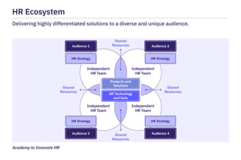Capability Driven Hr Operating Model What The Future Looks Like Aihr