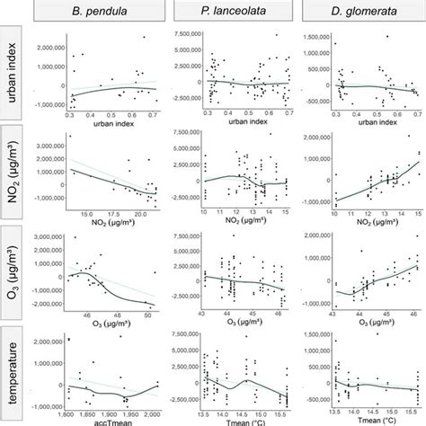 Component Plus Residual Plots For Species B Pendula P Ca P