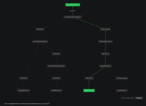 usersets openfga