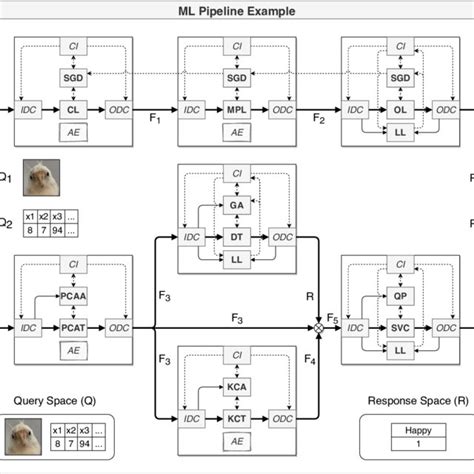 Schematic Of A Predictive ML Process Namely Supervised Learning With Download Scientific