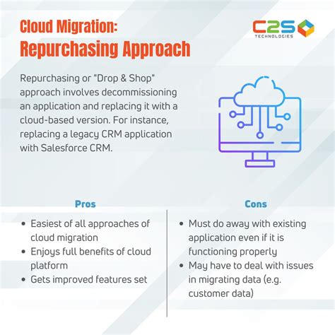 Digitaltransformation Applicationmodernization Repurchasing C2s