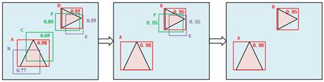 The Schematic Diagram Of Non Maximum Suppression Nms Download
