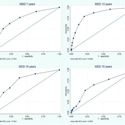Roc Analyses For Emotional Subscale Predicting Major Depressive