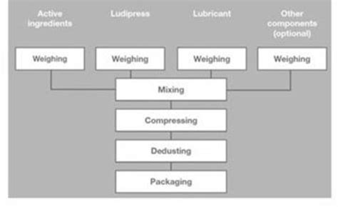 Figure 1 From Formulation And Evaluation Of Buccal Bioadhesive Tablets Using Glimepiride As A