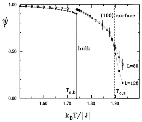 Temperature Dependence Of The Surface Layer Order Parameter 1 Broken