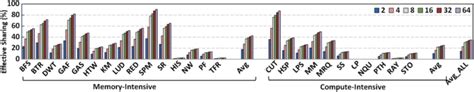 Cross Core Data Sharing For Energy Efficient Gpus Acm Transactions On Architecture And Code