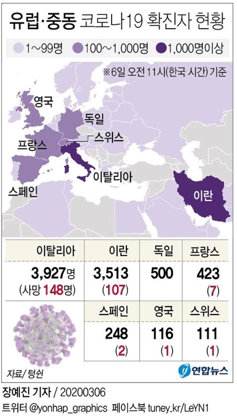 코로나19 국내 확진자 309명 증가 총 6천593명사망 44명· 격리해제 108명
