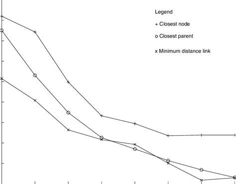 The Delay Stretch Vs Number Of Cluster Leader Nodes Download Scientific Diagram