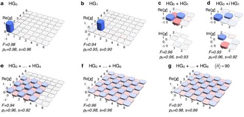 Tomography Of Single Photon Subtraction Based On Seven Hermite Gaussian