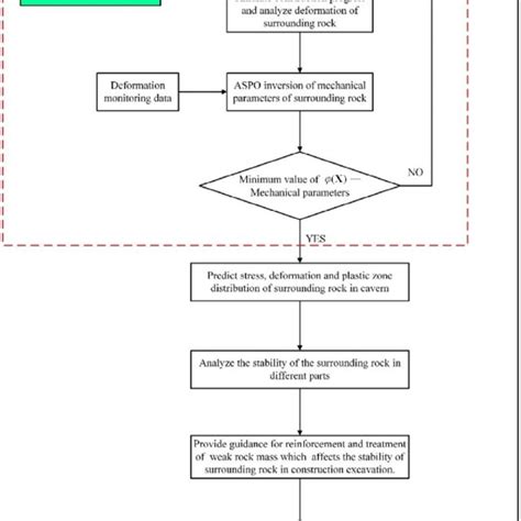 implementation process of inverse analysis numerical prediction
