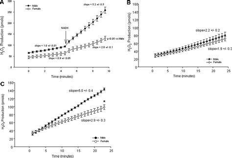 Sex Differences In The Phosphorylation Of Mitochondrial Proteins Result