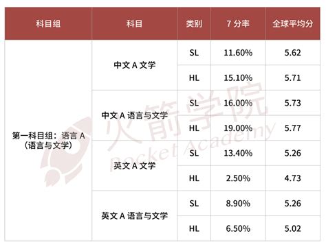 2022年ib各科目7分率数据分析及23年ib考试考纲改革说明 国际竞赛联盟