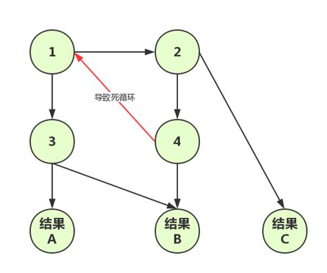 Javascript 从零到一：用深度优先算法检测有向图的环路（应用场景：性格测试） 从零到一 Segmentfault 思否
