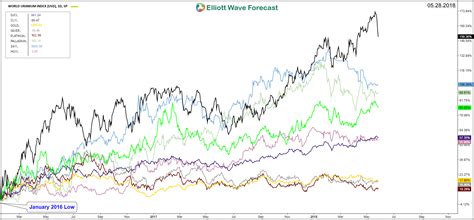 World Uranium Index Suggesting Higher Price For The Metal World Uranium Index Suggesting Higher Price For The Metal