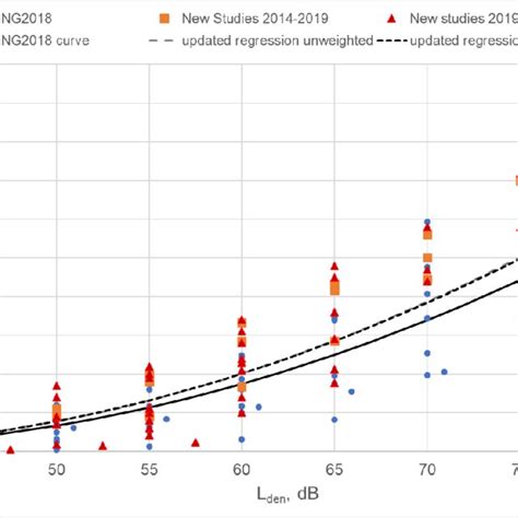 Scatterplot And Quadratic Regression Of The Relation Between Lden And