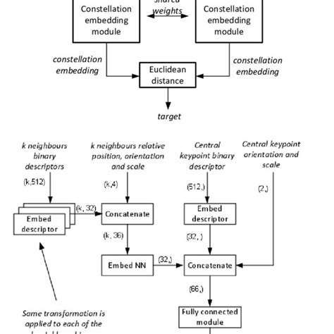 Top High Level Architecture Of The Siamese Neural Network Computing