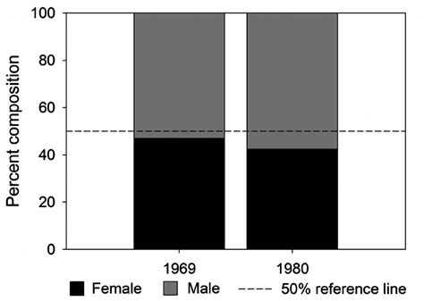 Sex Ratios Of Mature Common Map Turtles Graptemys Geographica In