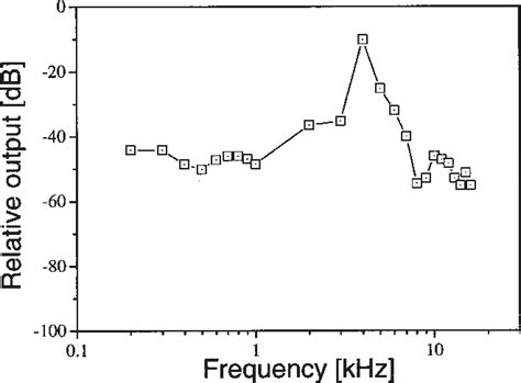 Figure 2 From Polarization Directionality Graphs In The Azimuth Plane For An Antenna Assembly