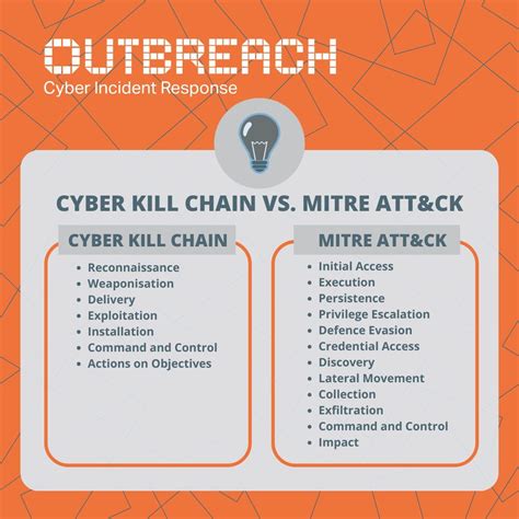 🔍 Understanding The Cyber Kill Chain Vs Mitre Att Andck™ Framework 🌐… Outbreach