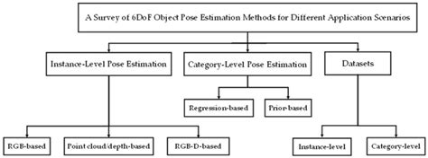 A Survey Of 6dof Object Pose Estimation Methods For Different