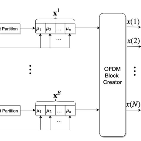 Transmitter Structure Of Ofdm Spm Scheme Download Scientific Diagram