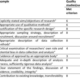 Critical Appraisal Skills Program CASP Summary By Criterion Download Scientific Diagram