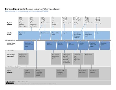 Service Design Design Is Not Just For Products Diseño De Servicios