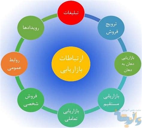 کتاب ارتباطات بازاریابی