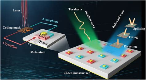 schematic illustration of the proposed optical‐based coding metasurface